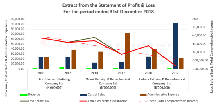 Investogist - NNPC's Loss Making Machines called Refineries: KRPC, PHRC ...