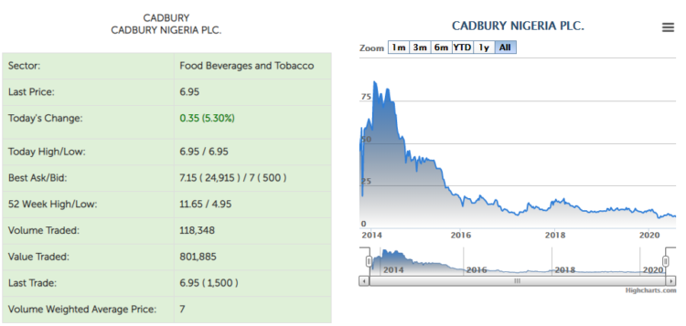 Investogist - Cadbury Nigeria Plc reports 162.67% Profit slump in Q2 2020