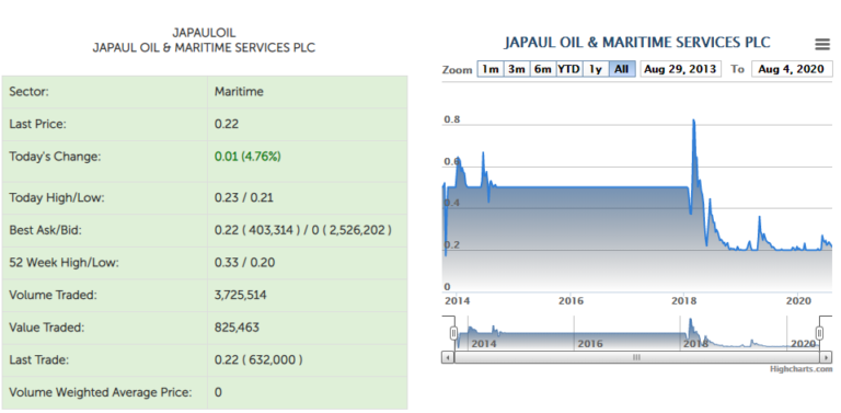 Investogist - Japaul Oil & Maritime Service Plc to become Japaul Gold ...